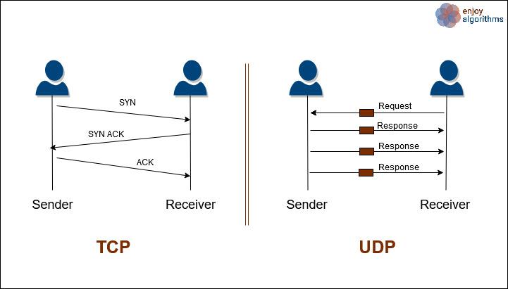 Networking Transport Layer: TCP vs UDP Protocols Networking Transport Layer: TCP vs UDP Protocols